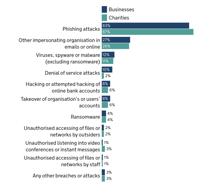 The Latest UK Cybersecurity and Cybercrime Statistics 2022