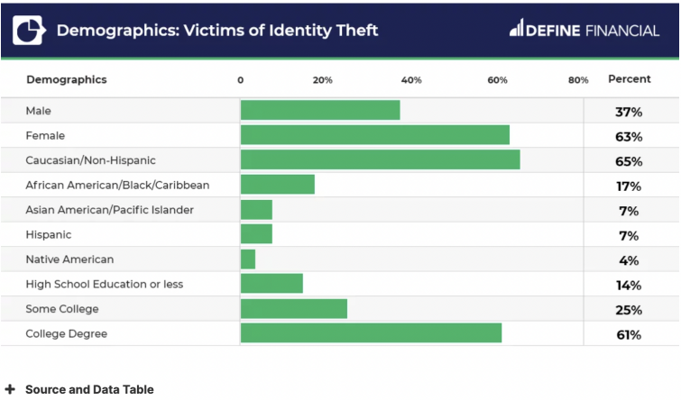 Identity theft in 2025, the latest facts and statistics – ProPrivacy.com